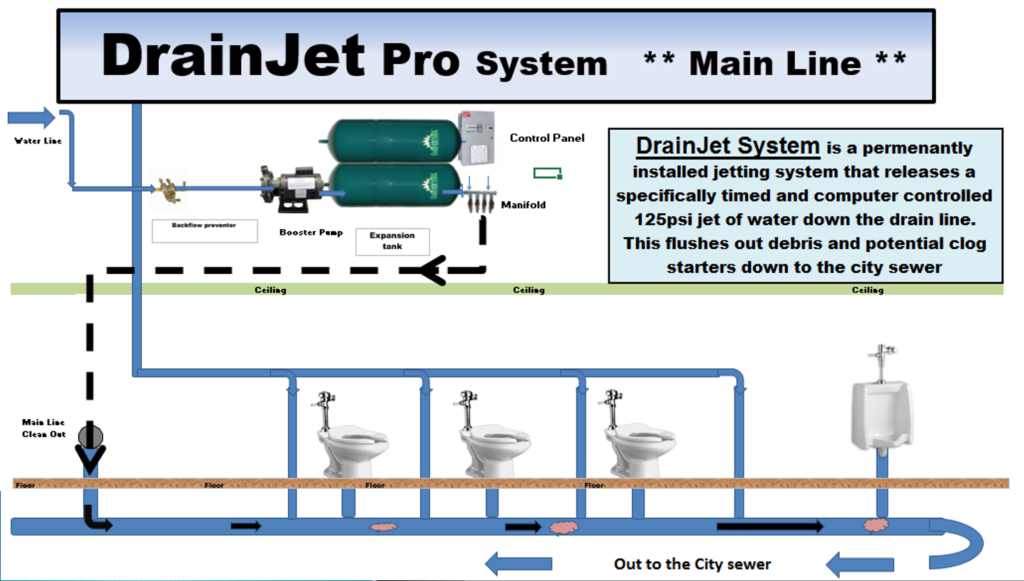 Drainjet Pro + – The Worlds First Automatic Line Jetting System | Drainjets
