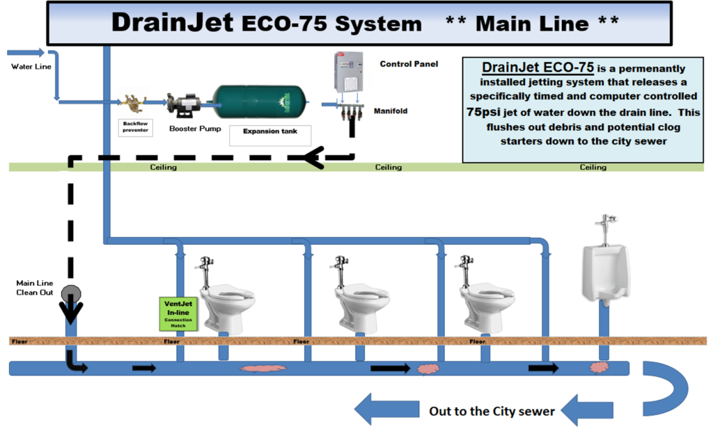 Drainjet Eco-75 – The Worlds First Automatic Line Jetting System ...